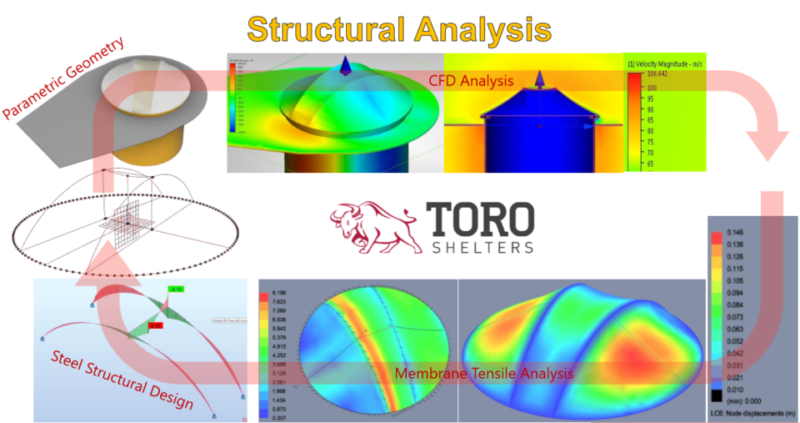 Environment & Structural Analysis - Toro Shelters